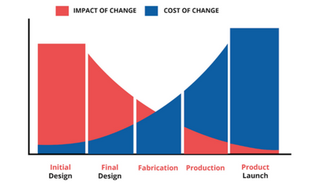 Product Engineering - 3D Engineering Automation LLP